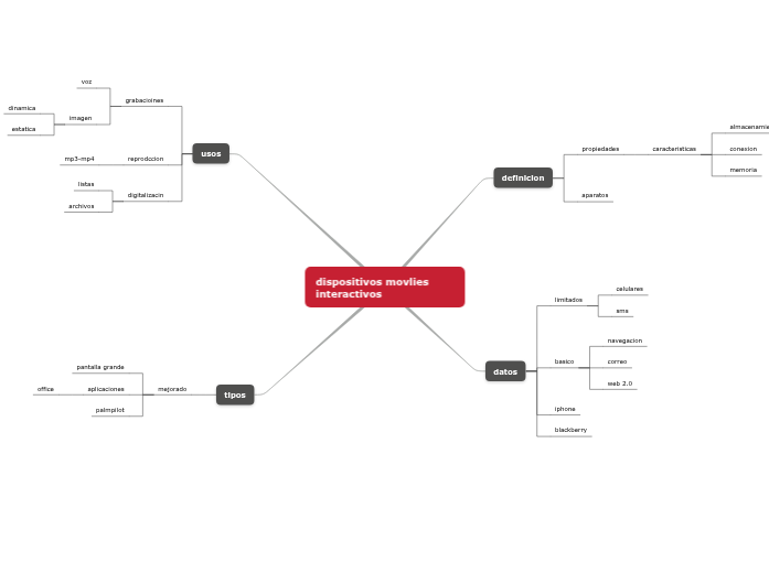 dispositivos movlies - Mind Map